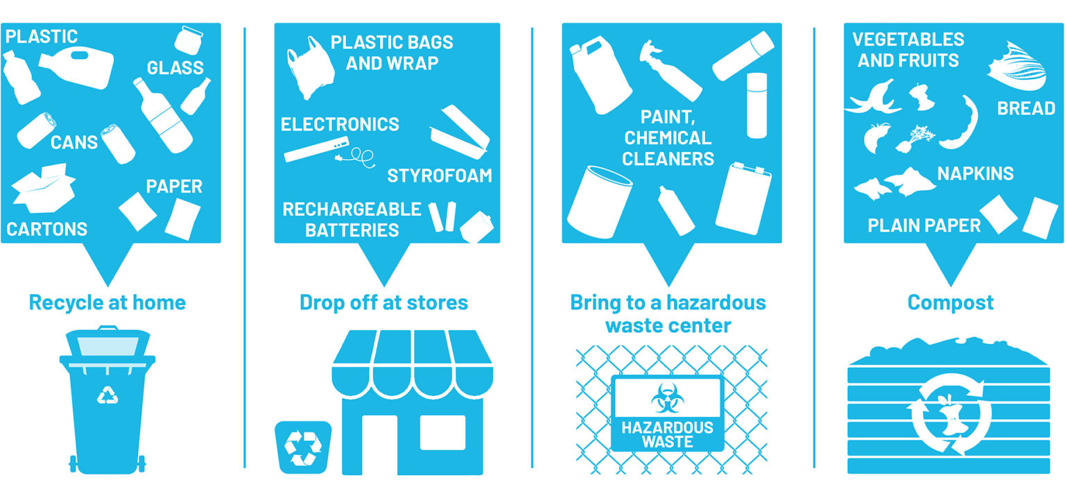 What Can I Recycle? - Green Living Toolkit