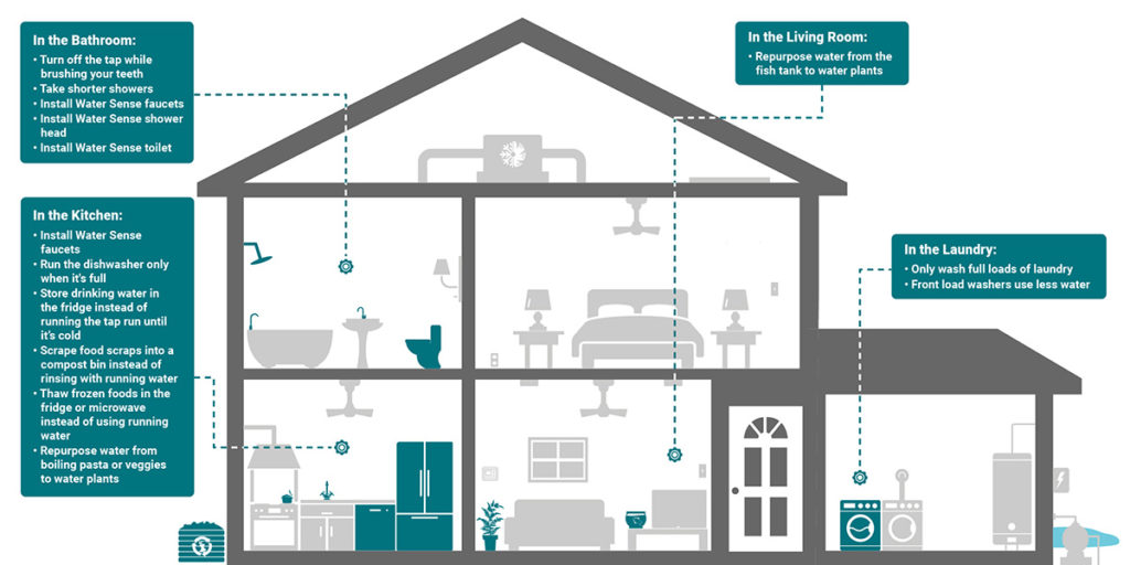 Conserve Water at Home - Green Living Toolkit