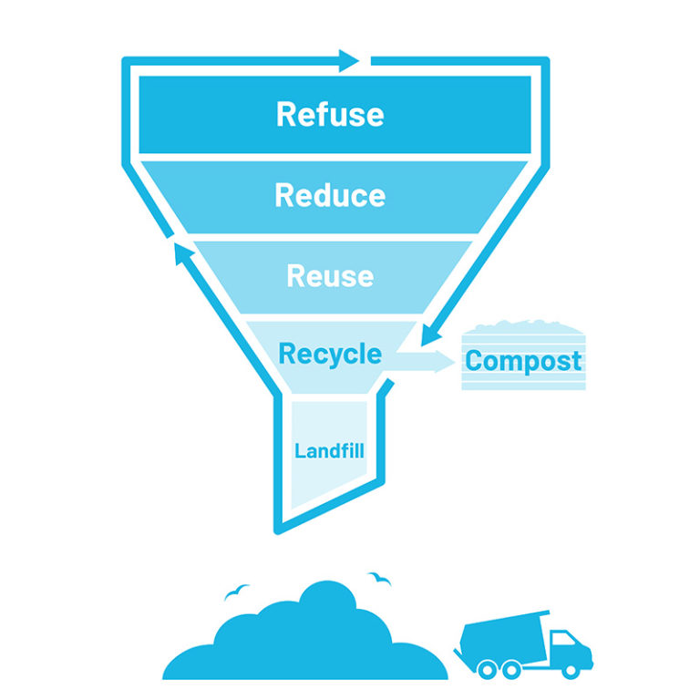 Reduce Waste - Green Living Toolkit
